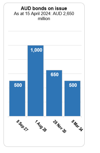 AUD Medium Term Notes | New Zealand Local Government Funding Agency